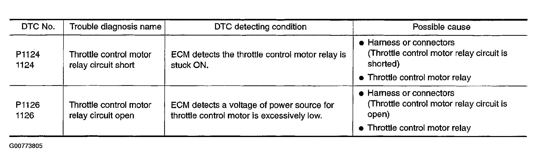 Codes P1122 and P1126: Car Not Move When Accelatoring. Obd2 ...