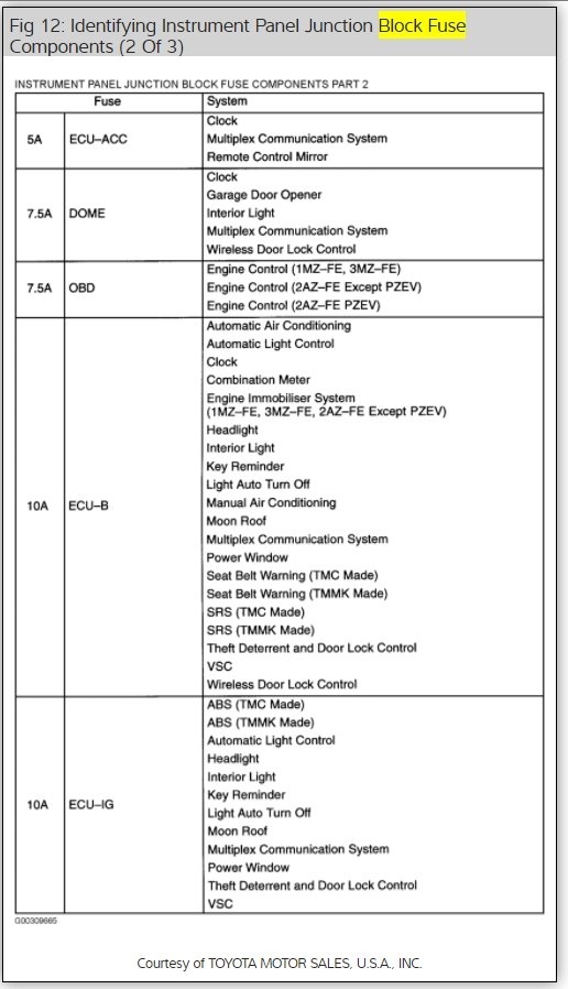 Fuse Panel?: Where Is the Power Window Fuse for a 2004 Camry Le