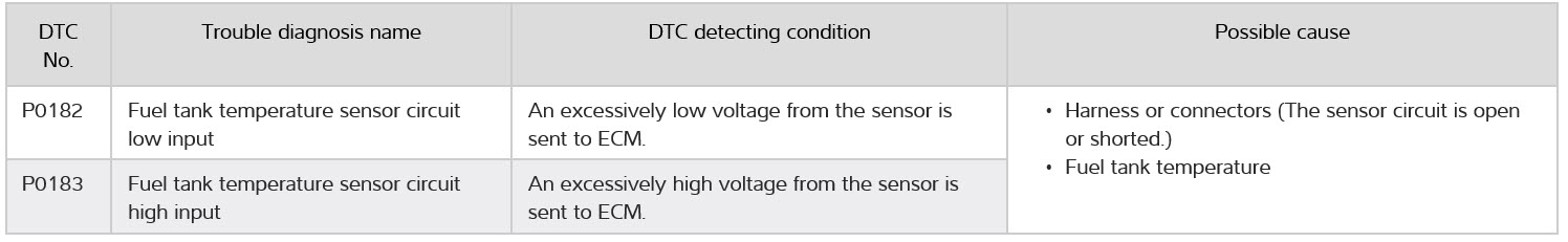Check Engine Code P0174