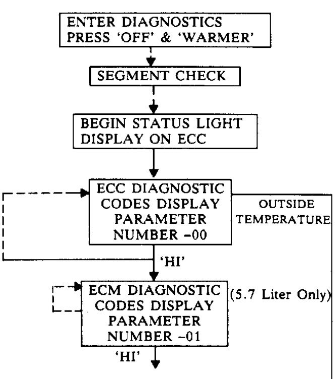 ECC Codes: How Do You Get Into These On-board Codes and What Are ...