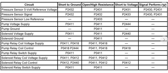 Secondary Air Injection System, Code P0411: I Am Showing a P0411 ...