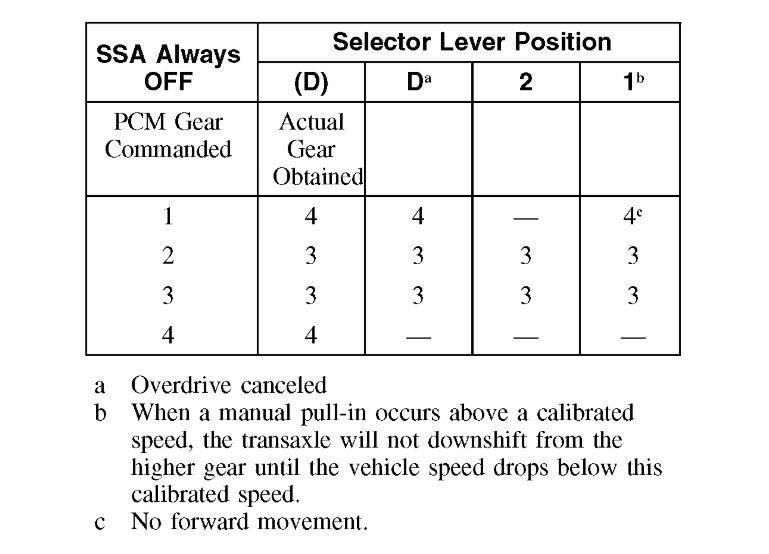 Transmission Will Not Shift Into Third Gear