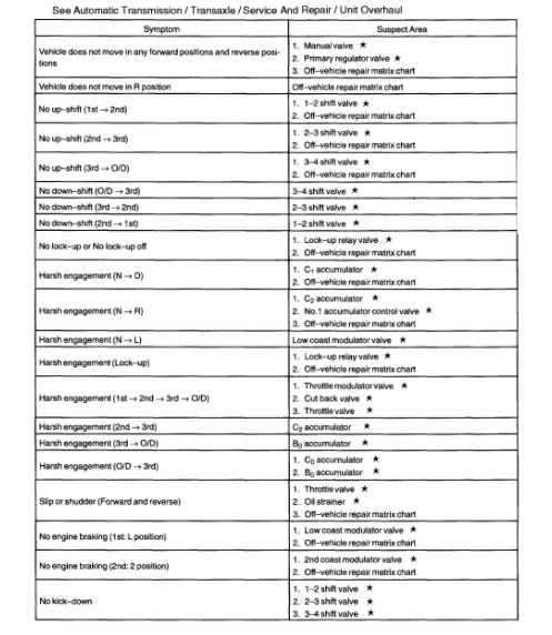 Transmission Not Shifting: Hi, I Have the Same Problem, if You Don...