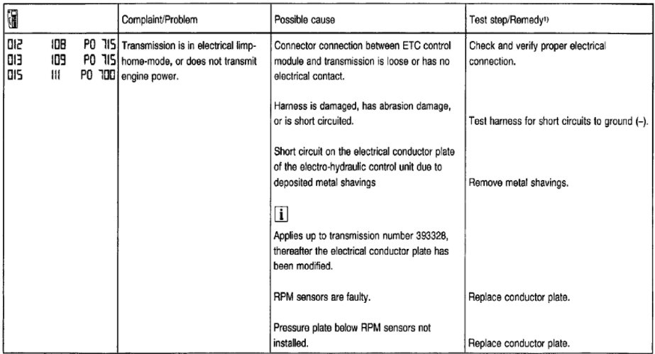 Code P0715, Where Is the Input Shaft Speed Sensor Located?