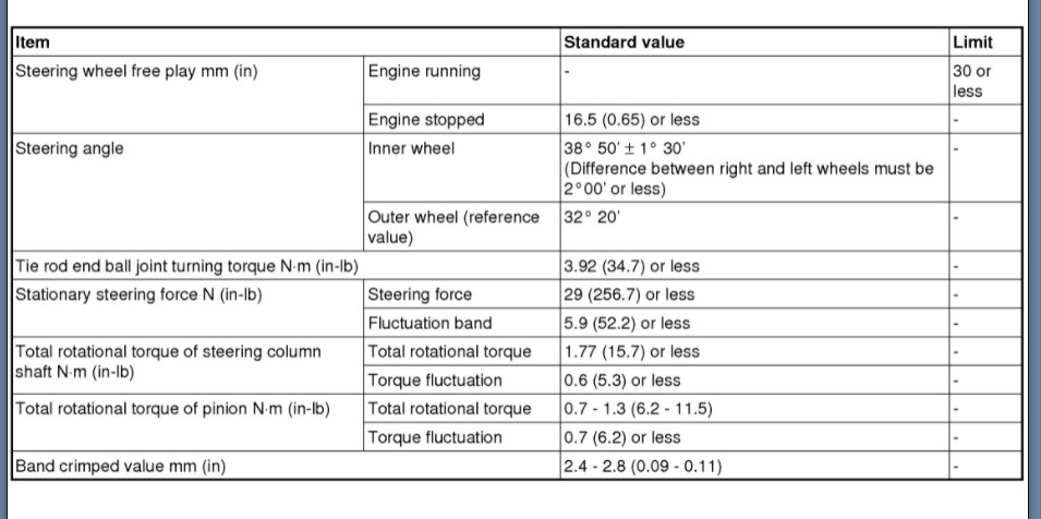 Tie Rod Torque Specs: Hello! I Am Trying to Replace My Tie Rods