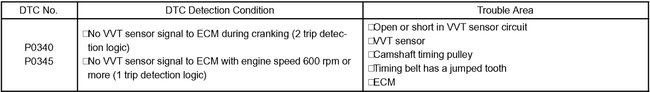 Codes P0340 and P0345, Camshaft Position Sensor Location Needed