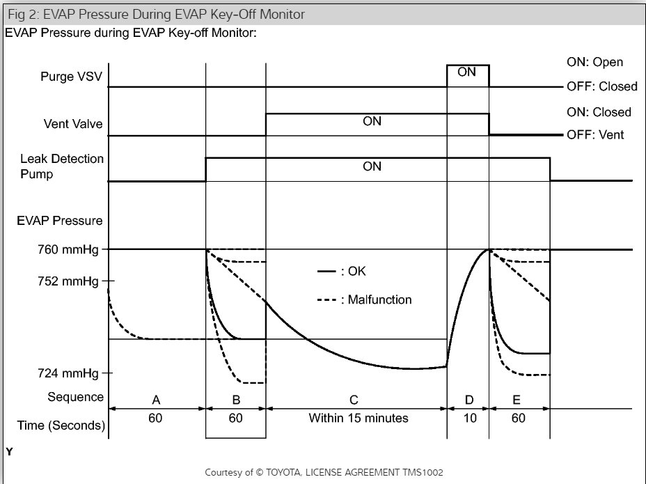 Codes P043E, P043F, P2401, P2402, and P2419
