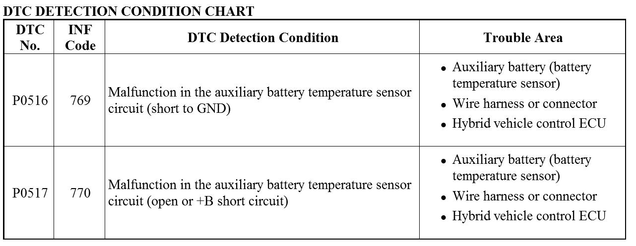 Fault Code U0151 Communication Error From Airbag Ecu to Hv Ecu ...