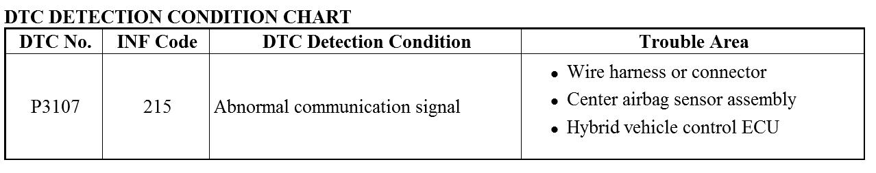 Fault Code U0151 Communication Error From Airbag Ecu to Hv Ecu ...