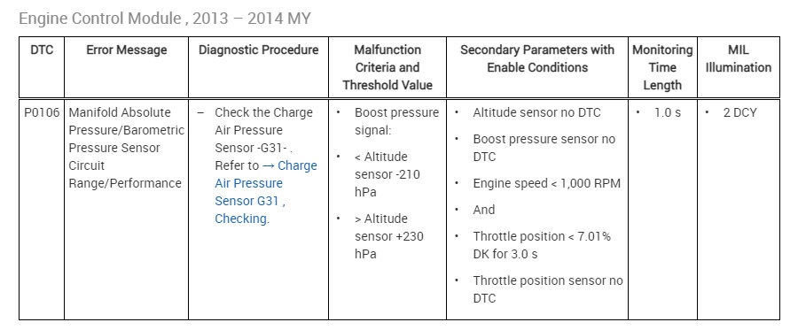 Codes P0106, P0108, P0113, MAP Sensor?: Vehicle Listed Above TFSI...