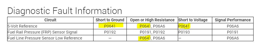 Electric Code P0641?: Kick Up Code P0641.