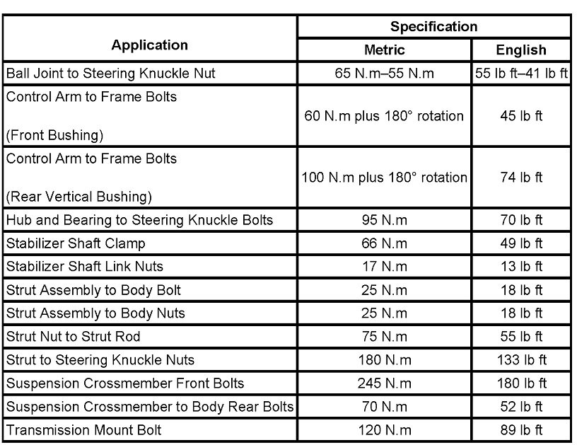 Can I Get the Strut Torque Specs?