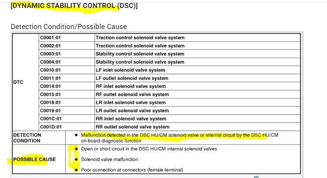 Codes C0001-01-2B, C0020-71-68, C0082-48-2B, and C1109-64-60, ABS...